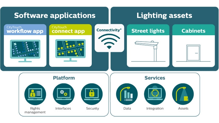 CityTouch - Smart street lighting | Philips Lighting